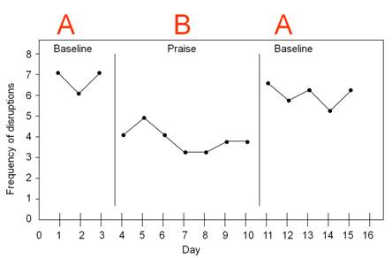 Single Subject Research | Educational Research Basics by Del Siegle