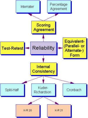Reliability and Validity Concept Map | Educational Research Basics by ...